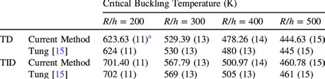 A Comparison On The Critical Buckling Temperature For Fg Cylindrical