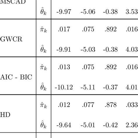 The 4 Component Normal Mixture Model Fit In Example 1 By Different