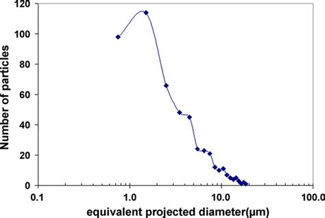 Number Size Distribution Of Potassium Feldspar Srm Sample Download Scientific Diagram