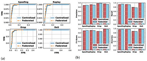 electronics free full text federated ai enabled in vehicle network