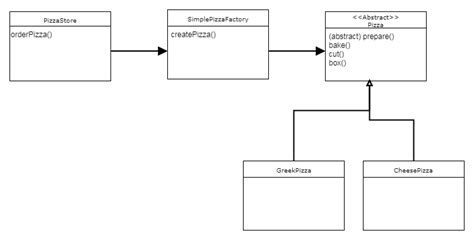 factory method design pattern uml the uml class diagram for the