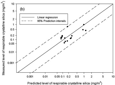 Comparisons Of Predicted And Measured Levels Of A Respirable Dust N Download Scientific