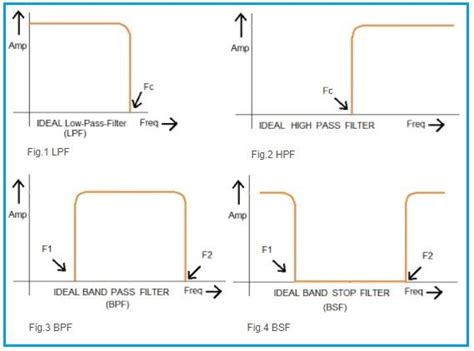 Rf Filter Types Lpf Hpf Bpf And Bsf Explained Rf Wireless World