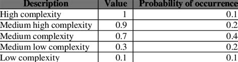 Measuring Scale Of Complexity For Estimation Of The Complexity Of Elements Download Table
