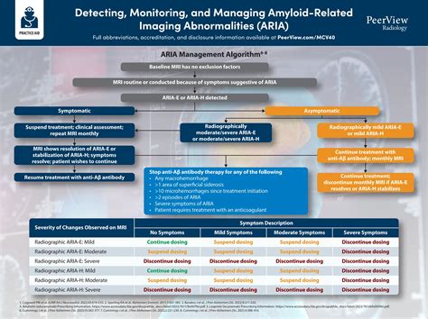 Improving The Recognition And Management Of Amyloid Related Imaging