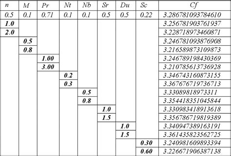 Table 1 From Thermal Diffusion And Diffusion Thermo Effects On Axi