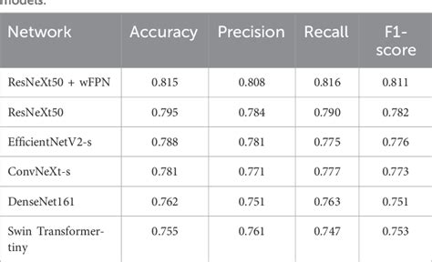 Table 4 From A Novel Deep Learning Based Weighted Feature Fusion Architecture For Precise