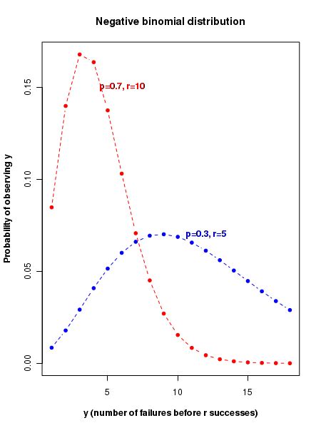 Statistical Distribution Negative Binomial Distribution