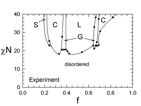 Monte Carlo Simulations Of Block Copolymers