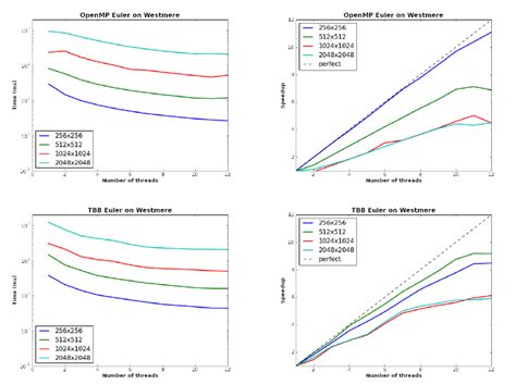 Timing And Scaling Of Different Grids On Euler Problems Using Westmere Download Scientific