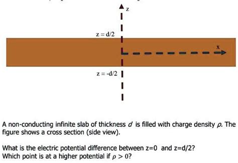 Solved D 2 A Non Conducting Infinite Slab Of Thickness D Is Filled