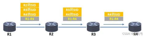 新一代广域网核心承载技术srv6 csdn博客