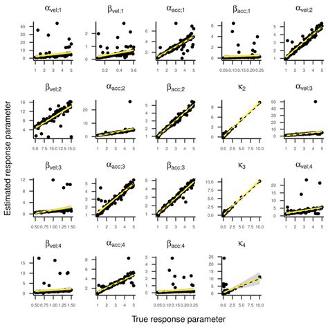 regression lines between true and estimated response parameters of the