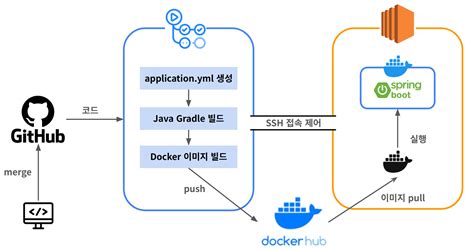 Github Actions 와 Docker를 이용한 자동배포