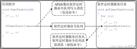 Freertos从入门到精通 第十七章（软件定时器）freertos软件定时器超时会产生中断吗 Csdn博客