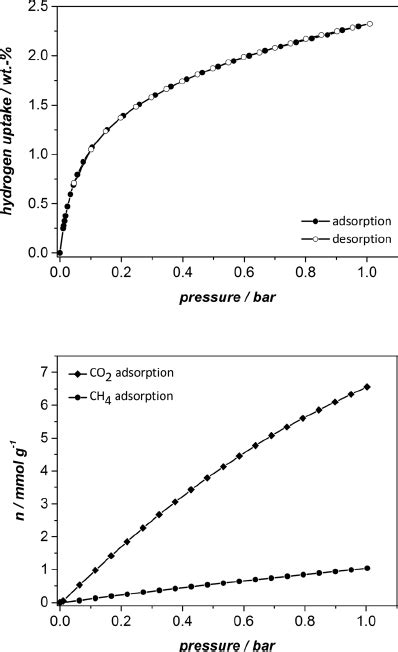 Hydrogen Physisorption Isotherms Measured At 77 K Top And Methane And
