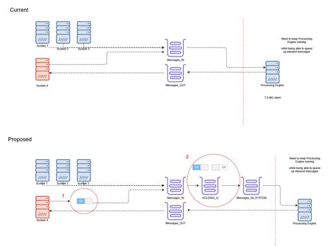 Ibm Mq Ibm Mq Ability To Queue Messages During Maintenance Without