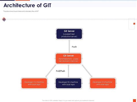 Architecture Of Git Pull Push Local Repo Powerpoint Presentation