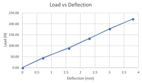 Solved For This Load Vs Deflection Graph For A Simply