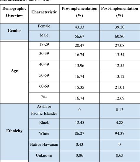 Table 1 From Evaluating A Sepsis Prediction Machine Learning Algorithm