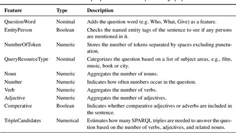 Table From Knowledge Graph Question Answering Using Graph Pattern Isomorphism Semantic Scholar