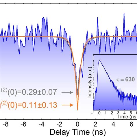 Autocorrelation Histogram Measured At 8 K From The Spectrum Shown In