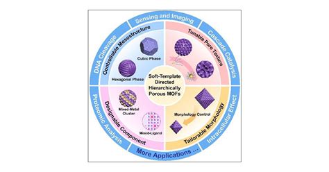 Hierarchically Porous Mofs Synthesized By Soft Template Strategies Accounts Of Chemical Research