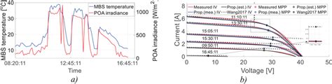 Tested Day 20131102 For The Cigs37019 Pv Module A Mbs Download Scientific Diagram
