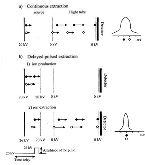 Interfacing Liquid Chromatography Or Ion Mobility Separation With Multi