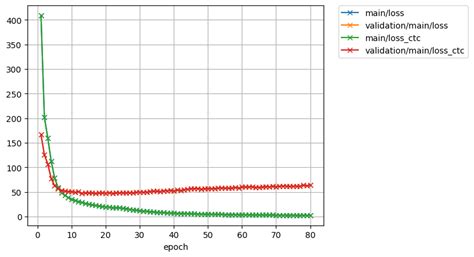 comparison between k2 ctc loss and pytorch ctc loss · issue 575 · k2