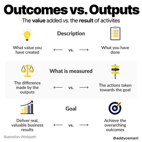 Drive Effective Results Outcomes Vs Outputs