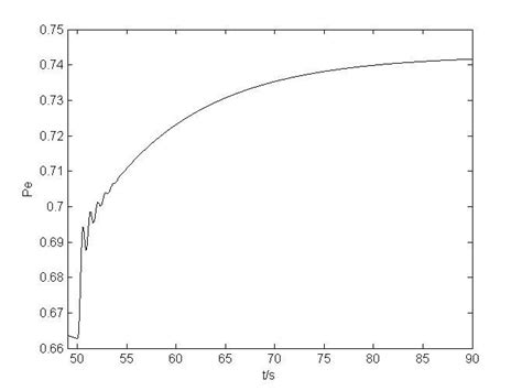 The Actual Frequency Modulation Response Curve Of The System Under