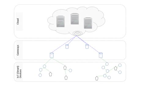 Fog Network Architecture Download Scientific Diagram