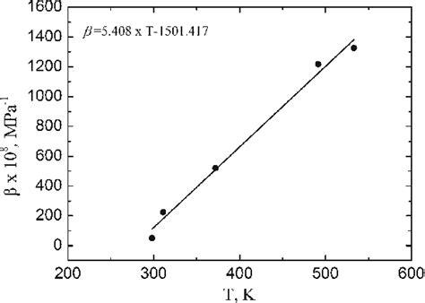Fitting Parameter β In Eq 4 As A Function Of Temperature Download