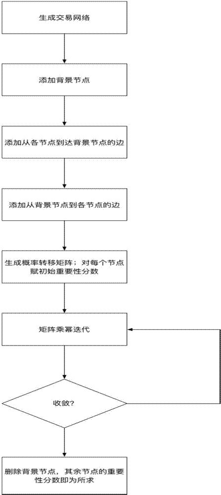 Block Chain Transaction Network Node Importance Ranking Method Eureka
