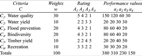 Mcda Process Performance Values A By Weights Of Importance W And