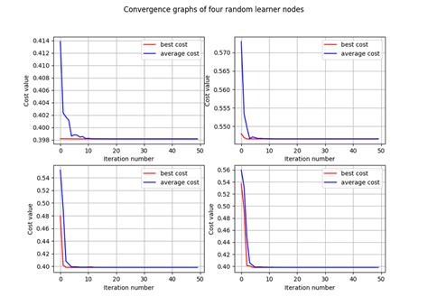 cost value convergence of the proposed pso method for three shards