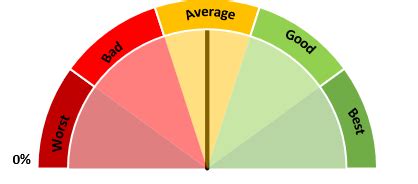 Create Rating Score Chart In Excel