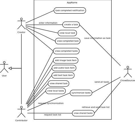 Use Case Diagram Nklose CMPUT301 GitHub Wiki