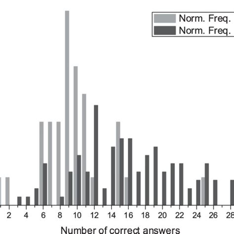 Results Of The Force Concept Inventory In Both Test Groups For Each Of