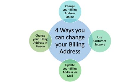 Importance Of Billing Address