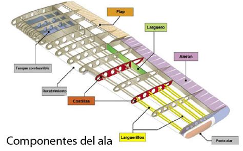 Estructura Del Avión Cap 2 Asoc PasiÓn Por Volar