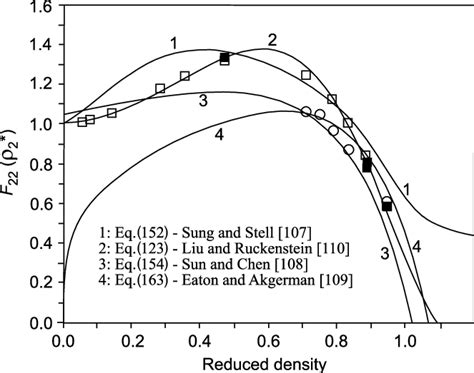 18 Self Diffusion Correction Factor Of The Hs System As Function Of