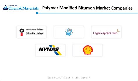 Polymer Modified Bitumen Market Projecting Growth To 3990 Mn Tons By 2034