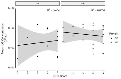 Mean Igg Concentration Vs Rdt Score Antigen Strength Of Agigg Download Scientific Diagram