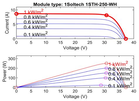 Energies Free Full Text A Comparative Analysis Of Maximum Power Point Techniques For Solar