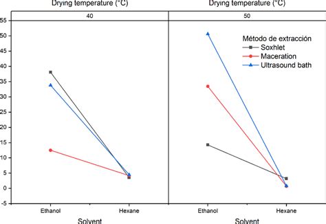 Anova Graph For The Influence Of Factors On The Extraction Yield Of