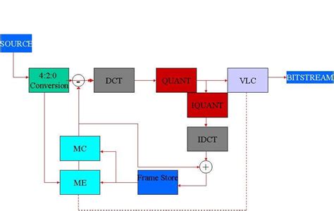 Mpeg 4 Toolkit Improves On Motion Vector Calculation Edn