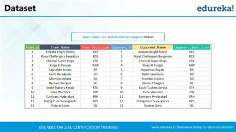 Tableau Dashboard Tutorial Tableau Training For Beginners Tableau