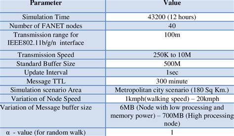 Used Standard Simulation Parameters Download Scientific Diagram
